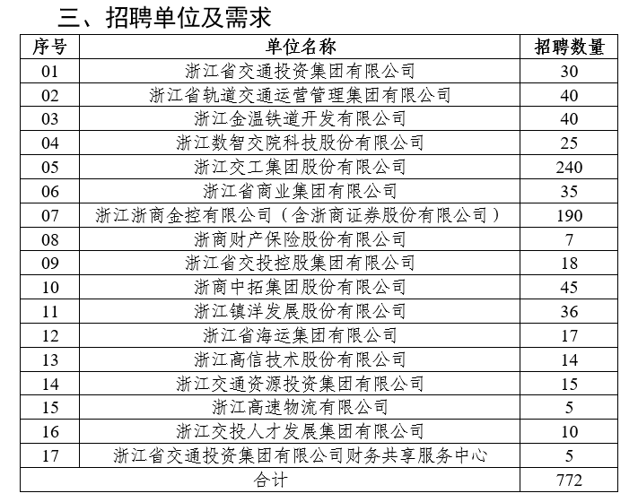 浙江浙商职业教育集团有限公司校园招聘 2025浙江交投人才发展集团有限公司招聘信息 海投网